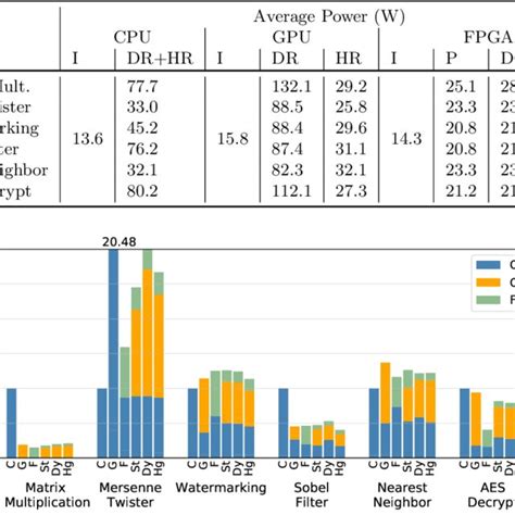 Pdf Cooperative Cpu Gpu And Fpga Heterogeneous Execution With Enginecl