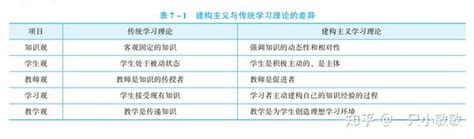 建构主义与传统学习理论的差异汇总 知乎