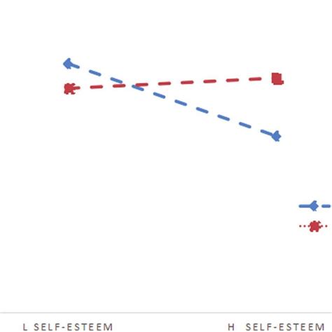 The Moderating Effect Of Self Efficacy On Self Esteem And Depression Download Scientific Diagram