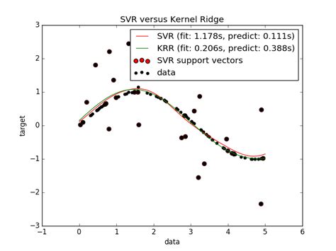 Comparison Of Kernel Ridge Regression And Svr — Scikit Learn 0171 Documentation