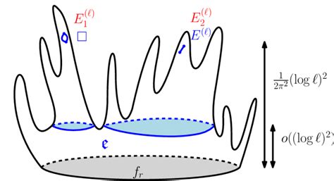 Illustration Of The Proof Of Theorem 53 The Map M Or M 1 Is