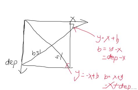 P1219 Usaco15 八皇后 Checker Challengedfs，搜索斜杠上的点的方法 Csdn博客