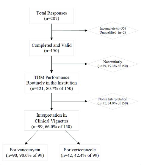 The Flow Chart Shows The Feedback Of Different Sections Download Scientific Diagram