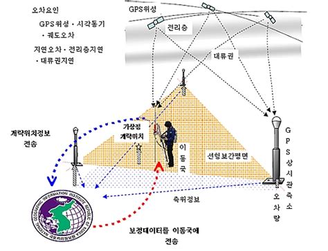 Gps측량 네이버 블로그