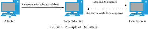 Figure 1 From Research On Dos Traffic Detection Model Based On Random Forest And Multilayer