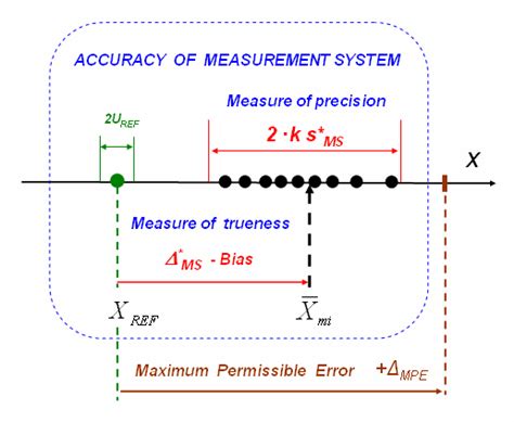 Graphical Interpretation Of Measurement System Accuracy Assessment