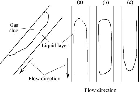 Physical Structure Of Slug Flow In Downward Inclined And Vertical Download Scientific Diagram