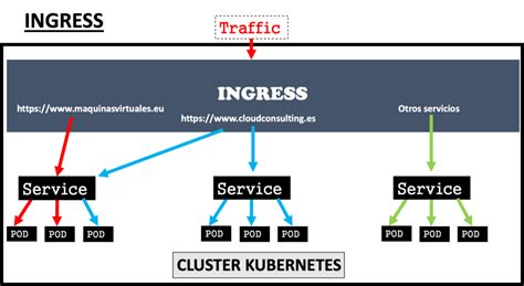 Kubernetes Servicios Clusterip Ingress Nodeport Y Loadbalancer Blog Virtualizacion
