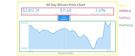 How I Built An Interactive 30 Day Bitcoin Price Graph With React And An