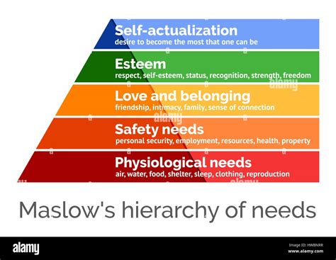 Maslow S Hierarchy Of Needs Scalable Vector Illustration Stock Vector
