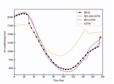 Figure 5 From Air Conditioning Load Forecast Based On Lstm Combining Improved Particle Swarm