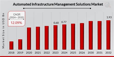 Automated Infrastructure Management Solutions Market Analysis And