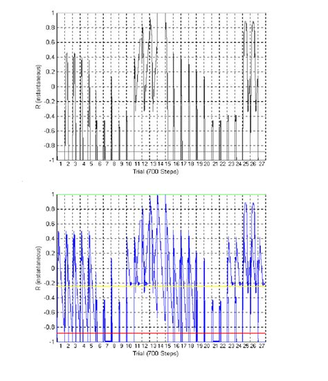 Performance Of A Controller Learnt By Crisp Above And Fuzzy Below