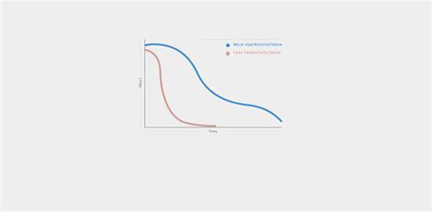 To Explore Or Exploit An Age Old Question Of Diminishing By