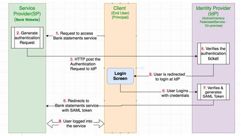 6 Authentication Protocols Interview Qandas Ldap Kerberos Oauth2 And Saml 800 Java And Big Data