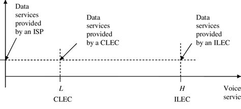 Potential Complementarities Between Voice And Data Services Download Scientific Diagram