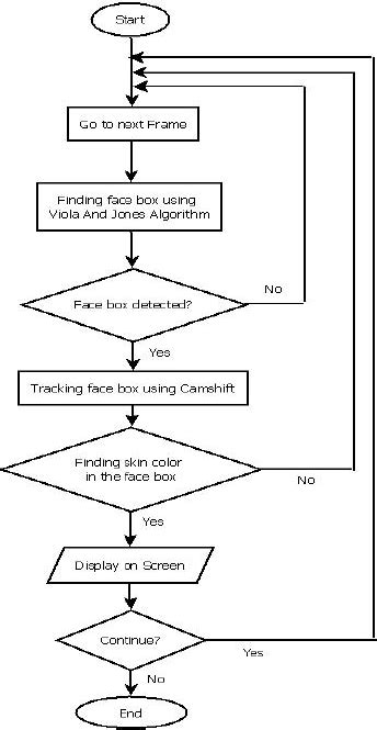 Hybrid Algorithm For 2d Frontal Face Detection In Real Time Download