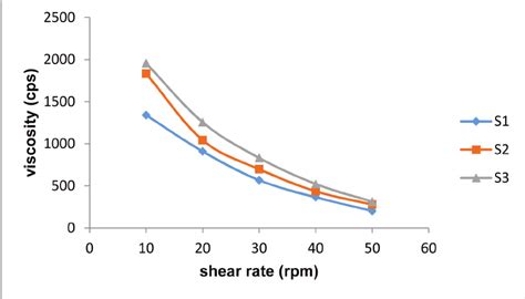 Rheological Profile Of The In Situ Gelling Systems Download