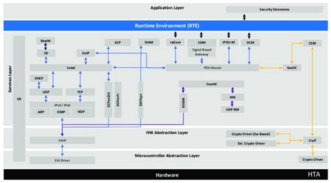 15 Ethernet Stack And Crypto Stack Flow Download Scientific Diagram