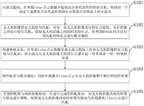 High Precision Mapping And Positioning Method Utilizing Combination Of Vehicle Mounted Lidar And