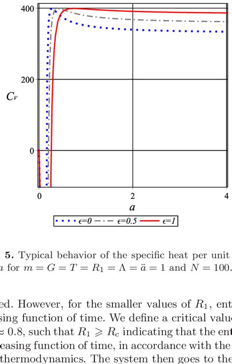 Typical Behavior Of The Entropy Per Unit Volume Versus R 1 For M G
