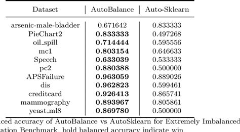 Automated Imbalanced Learning Paper And Code Catalyzex