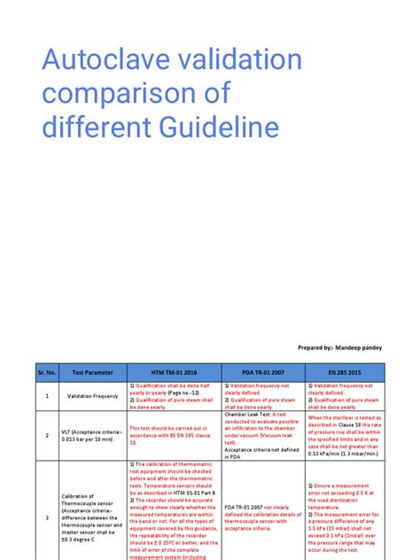 Autoclave Validation Comparison Of Different Guideline Pdf Temperature Sterilization