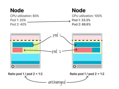 Cpu Requests And Limits In Kubernetes The Ops Community ⚙️