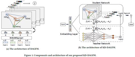 Wsdm 2023 Gnn竟是动态规划？轻量级特征交互图网络它来了 智源社区