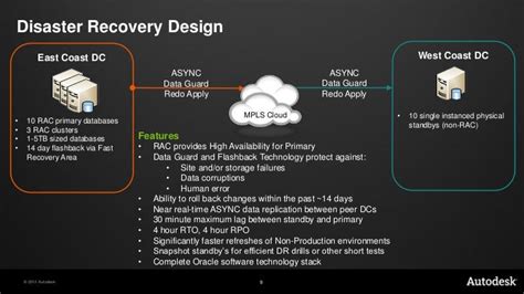 Oracle Database Backups And Disaster Recovery Autodesk