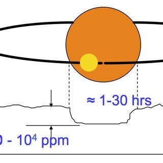 Principle Of Exoplanet Detection By Transits The Curve Corresponds To Download Scientific