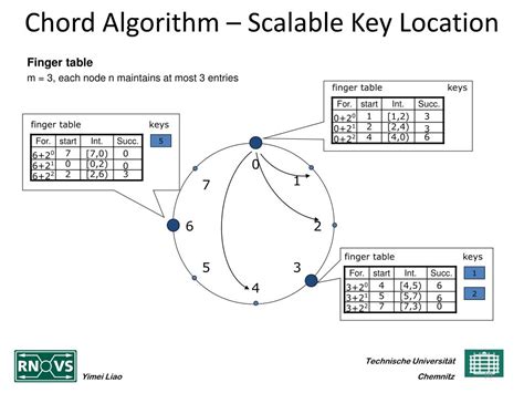 Ppt Chord A Distributed Hash Table Powerpoint Presentation Free Download Id 6891042