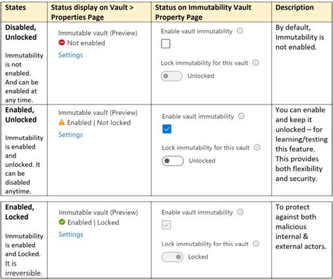 Srinath Vasireddy On Linkedin How Azure Backup Immutability Help You