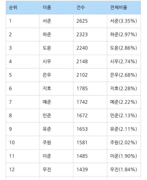 요새 남자 아이 이름 순위 인스티즈instiz 인티포털 카테고리