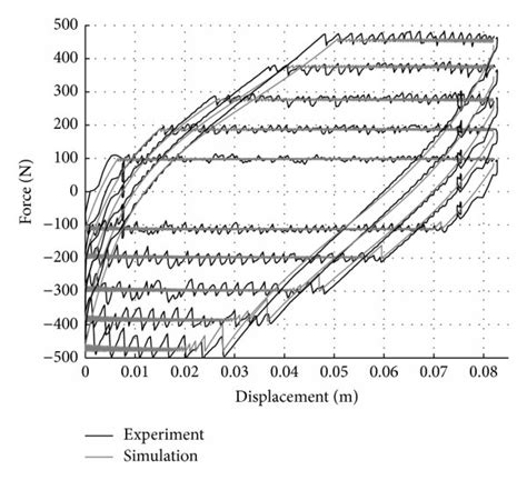 Verification Of Simulation Results Versus Experimental Data Under