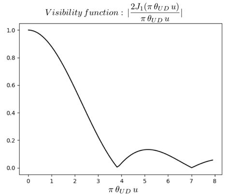 visibility function expected for a star consisting of a uniformly