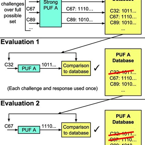 A Simple Implementation Of The Strong Puf Here Even If The Puf Is