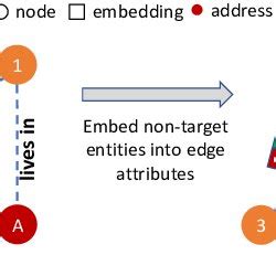 Transferring A Multi Entity Graph Into A Single Entity Graph Download Scientific Diagram