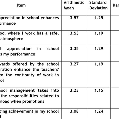 Arithmetic Means Standard Deviations Rankings And Degree Of Download Scientific Diagram