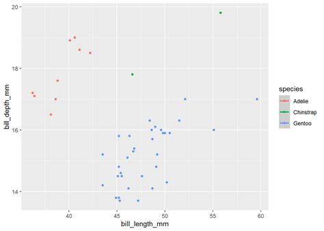 Palmer Penguins Initial Analysis