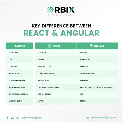 Orbix Technologies On Linkedin Reactdeveloper Angulardeveloper Programming