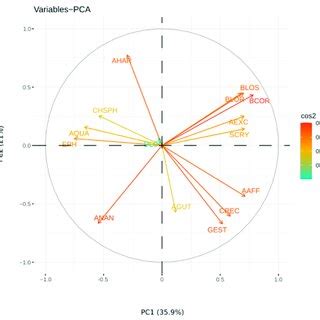 Principal Component Analysis PCA Correlation Matrix Axes And Of Download Scientific