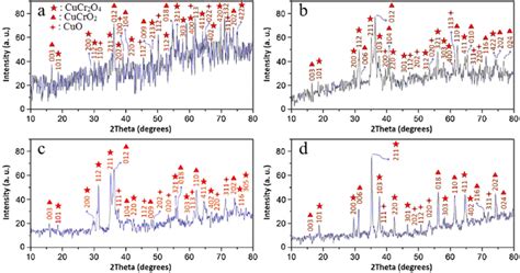 Xrd Patterns Of Cuecreo Nps After Calcinated At Different Temperatures Download Scientific