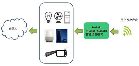 基於realtek Rtl8195的家居語音服務智能音箱解決方案 大大通繁體站