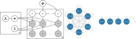 Bayesian Model Outline And Left‐to‐right Sequential State Dynamics Download Scientific Diagram