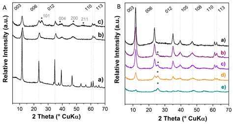 Chemengineering Free Full Text Porous Layered Double Hydroxidetio2 Photocatalysts For The