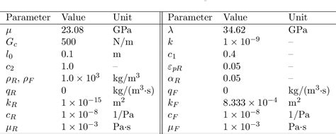 Figure 1 From Phase Field Method For Quasi Static Hydro Fracture In Porous Media Under Stress