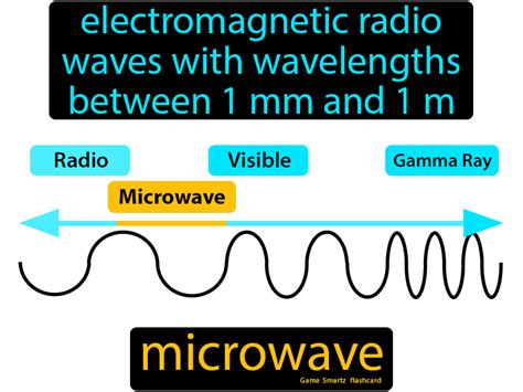 Microwave Easy Science Electromagnetic Spectrum Radio Wave Easy
