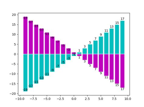 Draw Different Two Dimensional Graphs With Matplotlib In Python