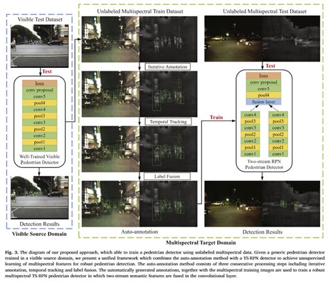 Pedestrian Detection With Unsupervised Multispectral Feature Learning Using Deep Neural Networks